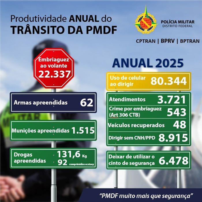 PMDF aplica mais de 22 mil multas por embriaguez ao volante no DF em ...